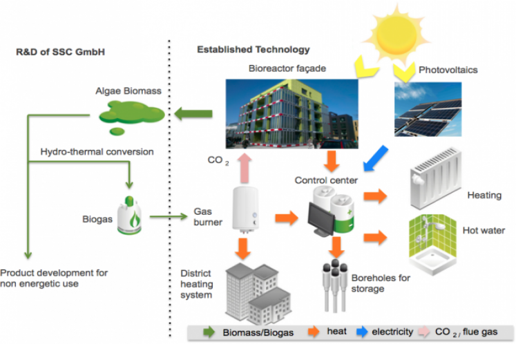Economía circular y viviendas permeables con biorreactores – *faircompanies